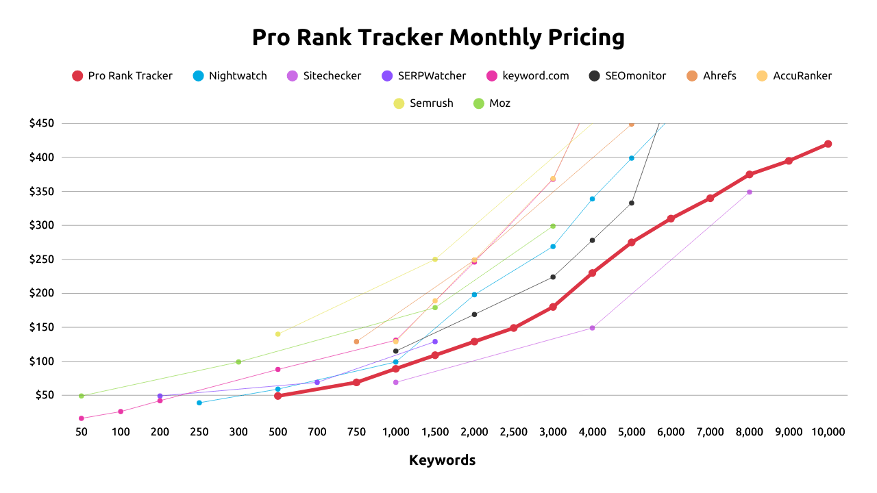 10 Best Rank Trackers Pricing Comparison (2025)